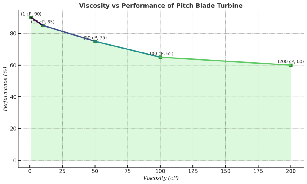 Pitch Blade Turbine Manufacturer | SV Industries